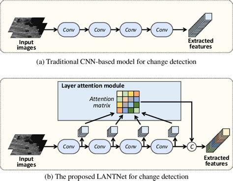 Figure From Synthetic Aperture Radar Image Change Detection Via Layer Attention Based Noise