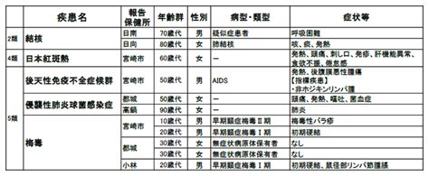 宮崎県感染症発生動向調査2023年第21号 宮崎県衛生環境研究所