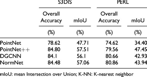 s3dis and perl result segmentation accuracy and mean intersection over
