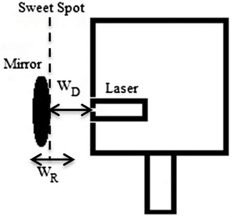 working distance and sweet spot of euclid download scientific diagram