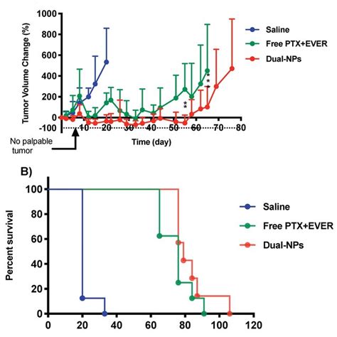 A Tumor Growth Inhibition Of Saline Blue Free Paclitaxel And