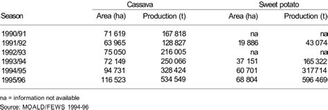 Area And Production Of Cassava And Sweet Potato In Malawi 199091 To