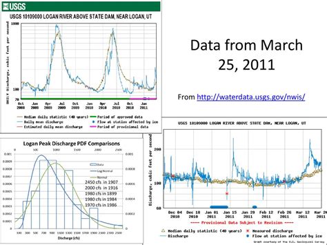 Streamflow Measurement Ppt Download