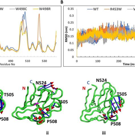 Spatio Temporal Variation Of Secondary Structures Of The Proteins