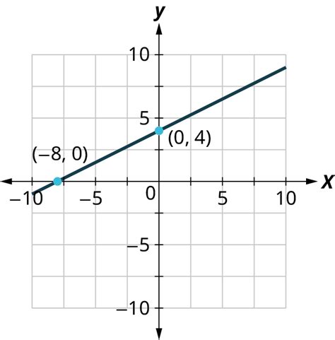 Graphing Linear Equations And Inequalities Contemporary