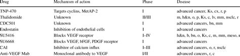 Antiangiogenic Agents In Clinical Trials Download Table
