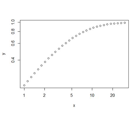 Simulation Logarithmic Sampling In Monte Carlo Instead Of Linear