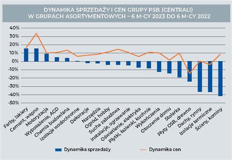 Dynamika sprzedaży i cen materiałów budowlanych w I półroczu 2023 r Grupa PSB materiały
