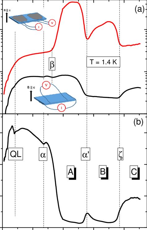 A Field Dependence Of In Plane Magnetoresistance Xx And Download Scientific Diagram