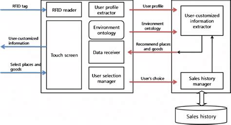 Hardware And System Architecture Download Scientific Diagram