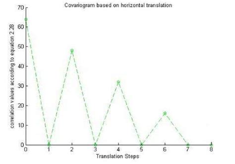 13 Covariogram Based On Correlation Of Two Images Which Are