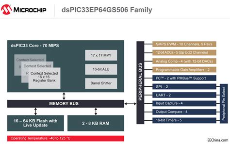 Microchip Dspic Epgs