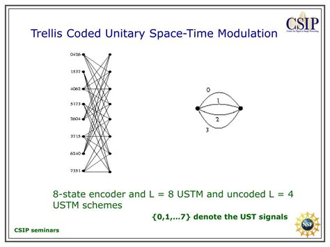 PPT Coded Modulation For Multiple Antennas Over Fading Channels PowerPoint Presentation ID