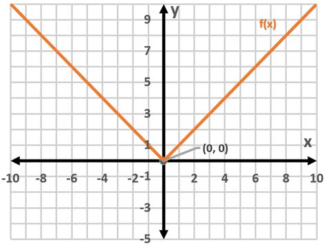 In Exercises 5559 Use The Graph Of To Graph Each Function G G