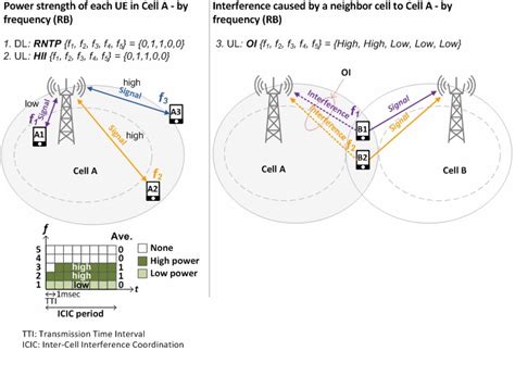 Inter Cell Interference Coordinationicic Tweet4technology Lte 5g