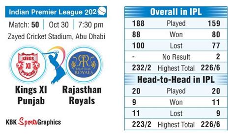 Ipl Poll Kxip Vs Rr Who Will Win Rediff Cricket