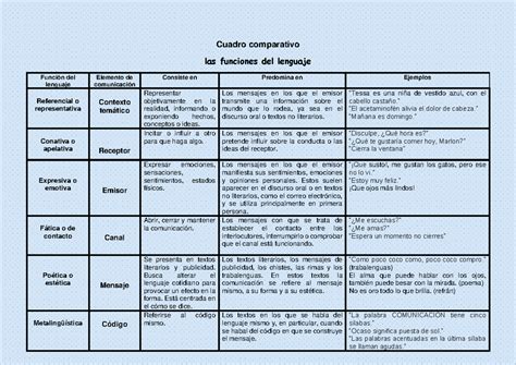 Función Del Lenguaje Cuadro Comparativo Las Funciones Del Lenguaje
