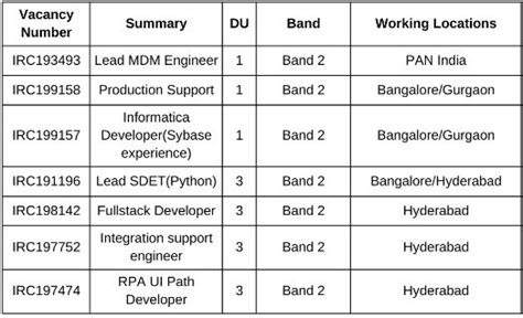 Shivam P On Linkedin Mdmdeveloper Productionsupport