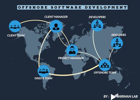 offshore software development