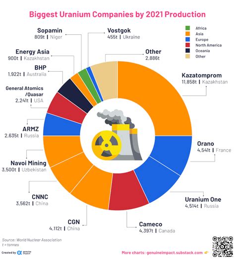 Visualizing The Uranium Mining Industry In 3 Charts