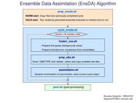 Ppt Ensemble Data Assimilation Algorithm By Dusanka Zupanski