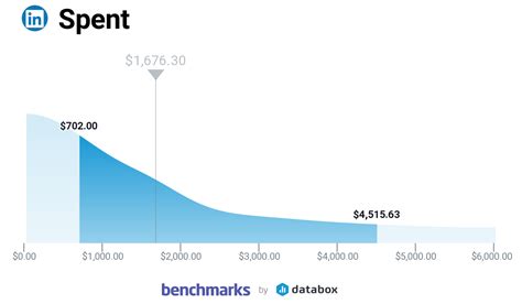 LinkedIn Ads Vs Facebook Ads Which One Is Better For B Bs