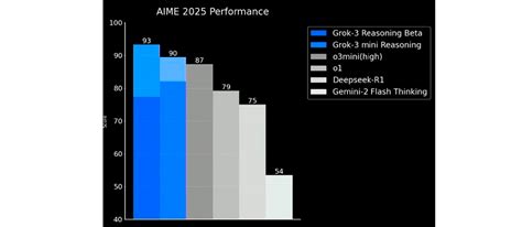 Which Is The Best AI The Case Of Grok 3 Do Better