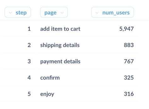 Make Funnel Vizualization Reorderable · Issue 5401 · Metabasemetabase · Github