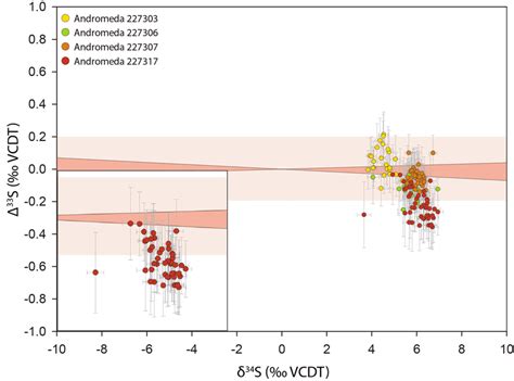 Sulphur Isotope Compositions Of Andromeda Samples Plotted On A δ 34 S Download Scientific