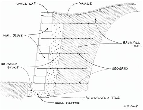 Different Way To Look At Retaining Walls Galion Inquirer