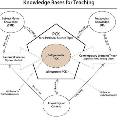 Conceptual Model Of Indispensable Pck And Idiosyncratic Pck Park Et