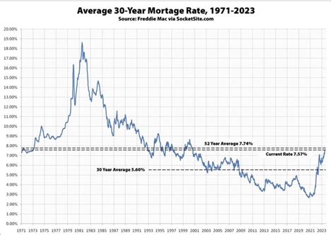 Caroline Kahn Werboff On Linkedin A Perspective On Historical Mortgage Rates