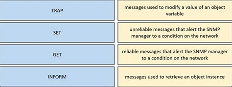 Drag And Drop The Snmpv3 Message Types From The Left Onto The