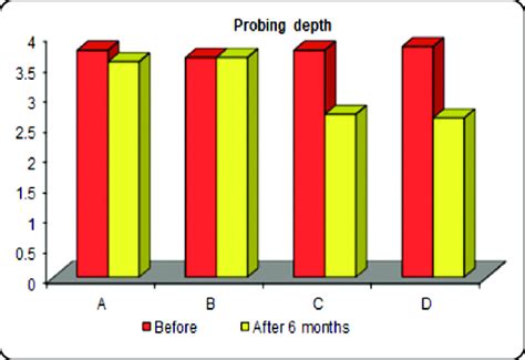 Bar Chart Showing The Mean And Standard Deviation Values Of Probing Download Scientific Diagram