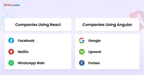 React Vs Angular In Which Front End Framework Wins