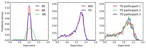 Distributions Of The Normalized Laplacian Eigenvalues Of The Random Download Scientific Diagram
