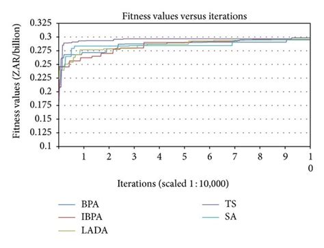The Performance Of The Heuristic Algorithms In Determining Their