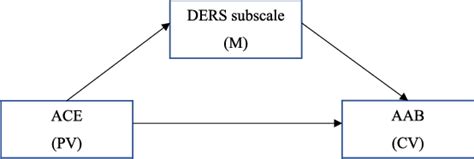 Generic Depiction Of Simple Mediation Analysis With Ders Subscale As Download Scientific