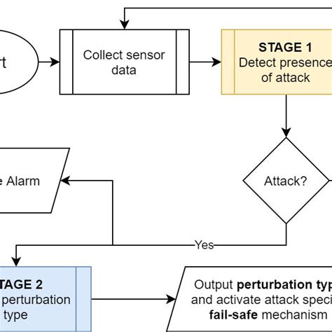 Proposed Frameworks Modalities Of Operation A High Level Control And Download Scientific