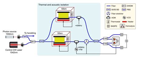 50 Km Fiber Interferometer Achieves Rad Root Mean Square Phase