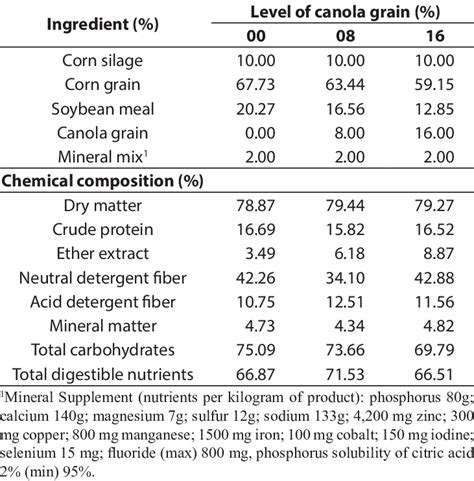 Proximate And Chemical Composition Of Experimental Diets On A Dry