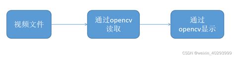 【opencv 系列】第2章 图片and视频的读取和保存opencv 保存视频 Csdn博客