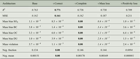 Physics Informed Learning Of Aerosol Microphysics Environmental Data Science Cambridge Core