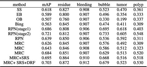 Figure 1 From Deep Convolutional Neural Networks For Wce Abnormality