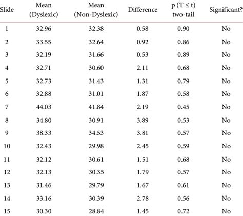 Pupil Diameter T Test Results Download Scientific Diagram