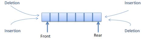 Double Ended Queue