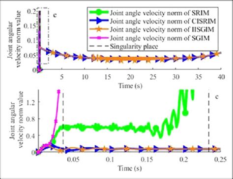 joint angular velocity norm of different optimizing methods in a download scientific diagram