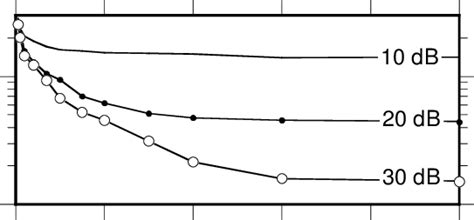 Monte Carlo Analysis Results Estimated Standard Deviation For