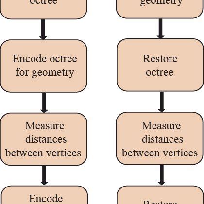 Overview Of Our Algorithm Encoding On The Left And Decoding On The