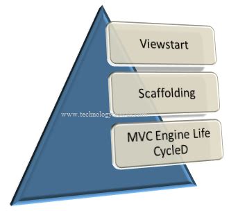 100 TOP MVC ASP Net Multiple Choice Questions And Answers Pdf MVC ASP